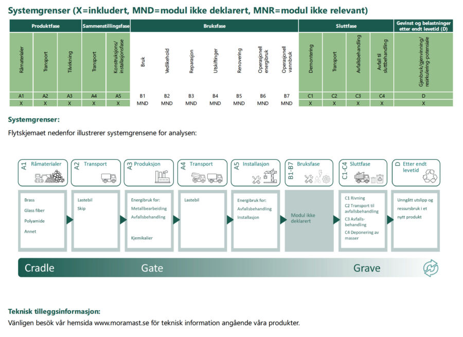 Att jämföra EPD:er – Moramast